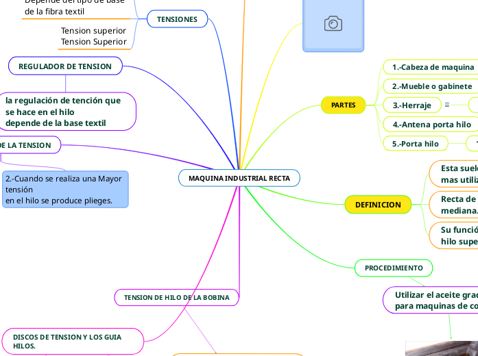 MAQUINA INDUSTRIAL RECTA - Mind Map